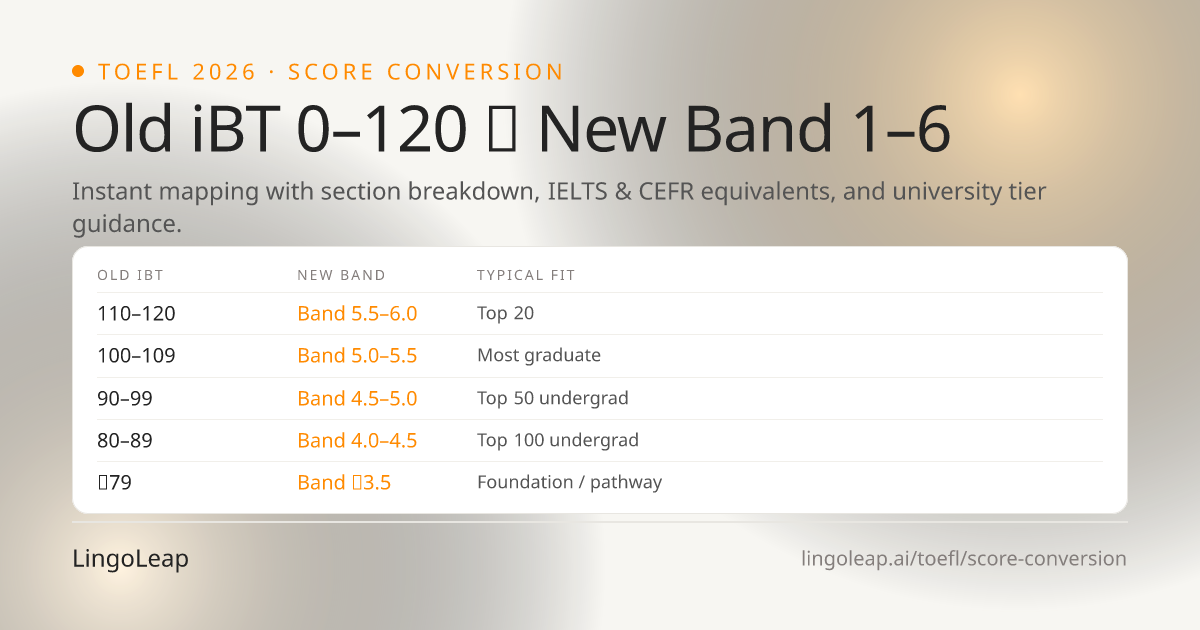 TOEFL Score Converter — IELTS, CEFR & 0–120 | LingoLeap